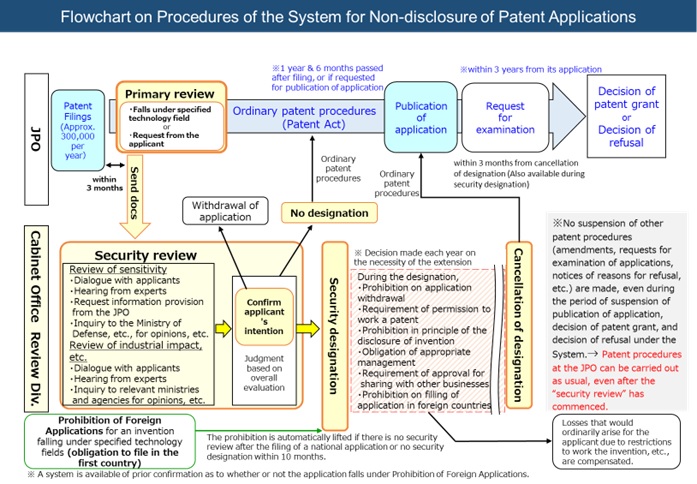 System for Non-disclosure of Patent Applications